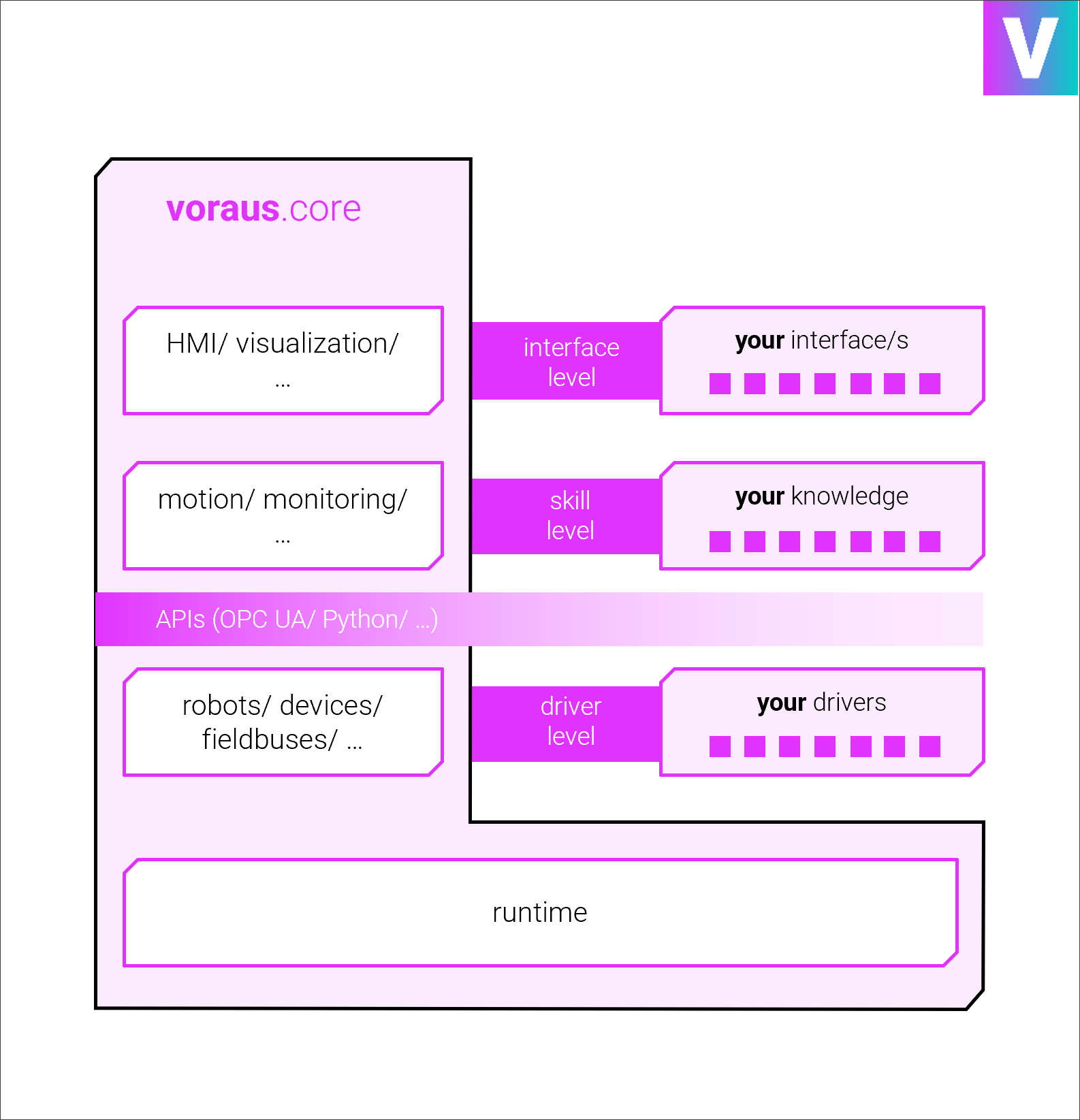2. voraus.core | Software Manual